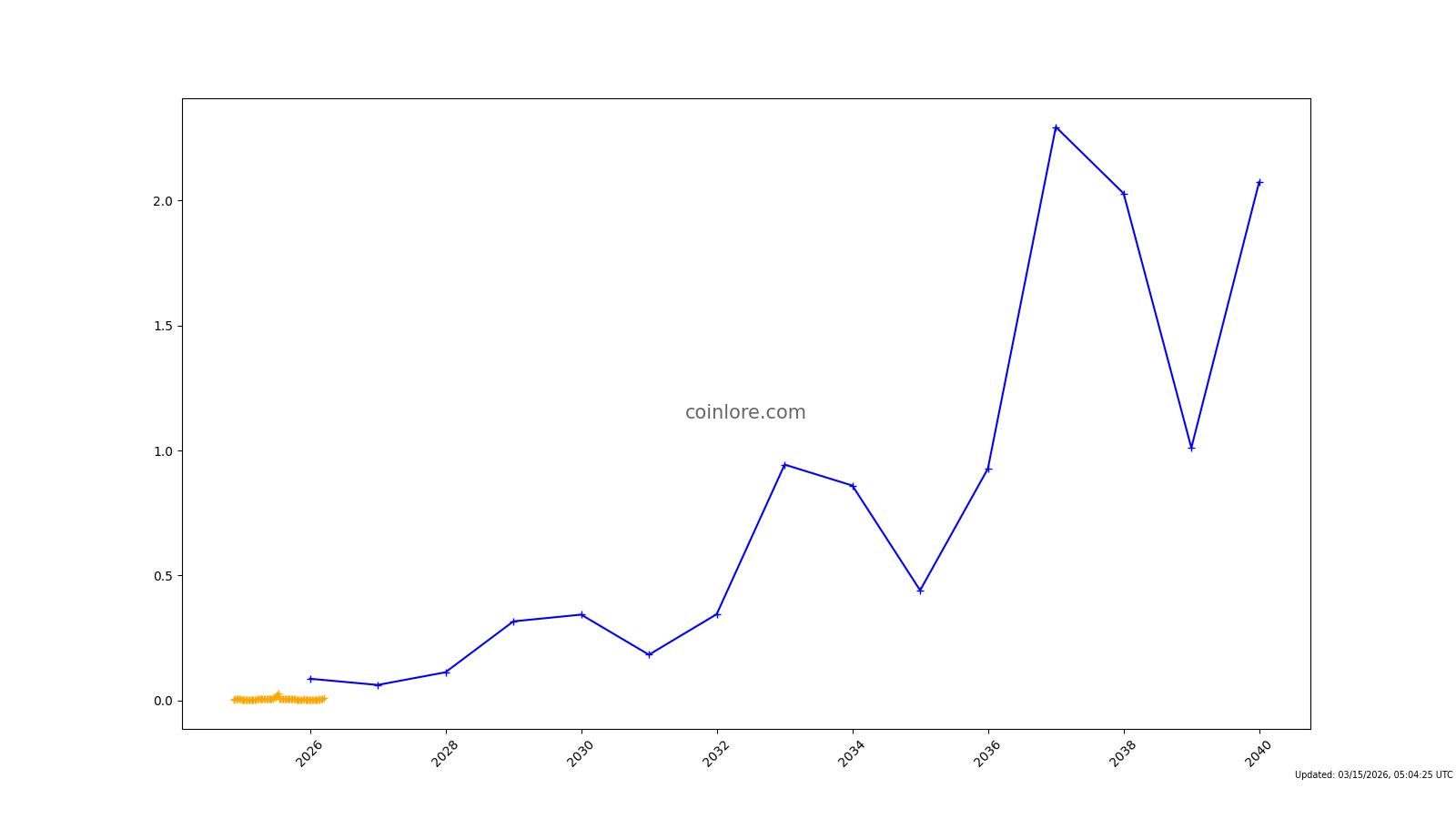 Banana For Scale долгосрочные прогноз курса
