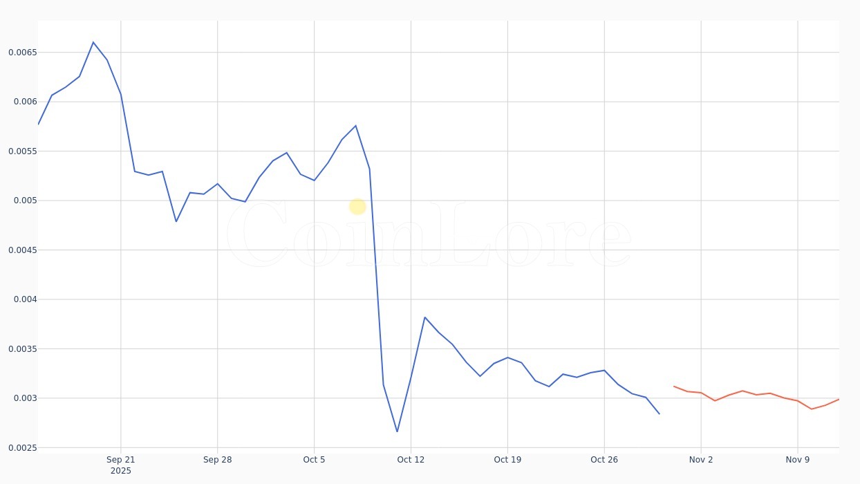 Banana For Scale short-term price prediction