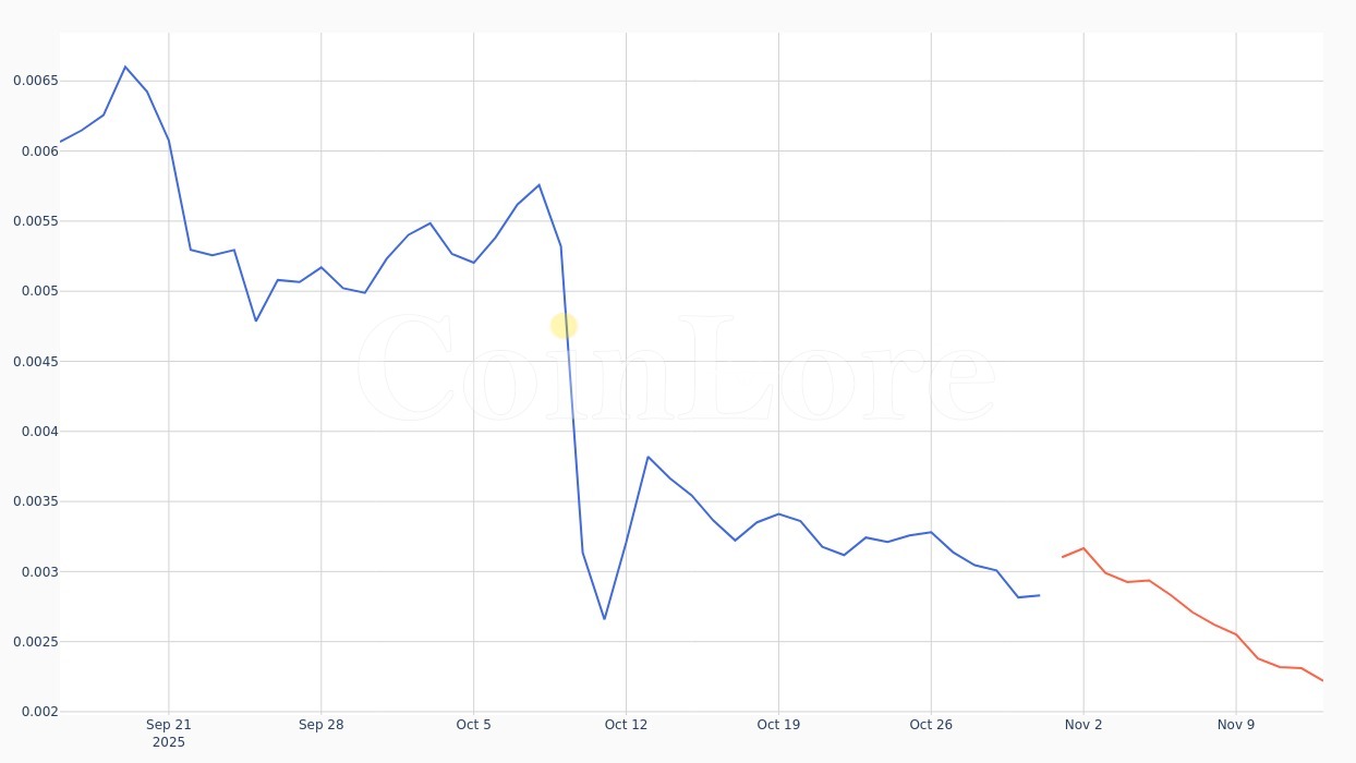 Banana For Scale kısa vadeli fiyat tahmini