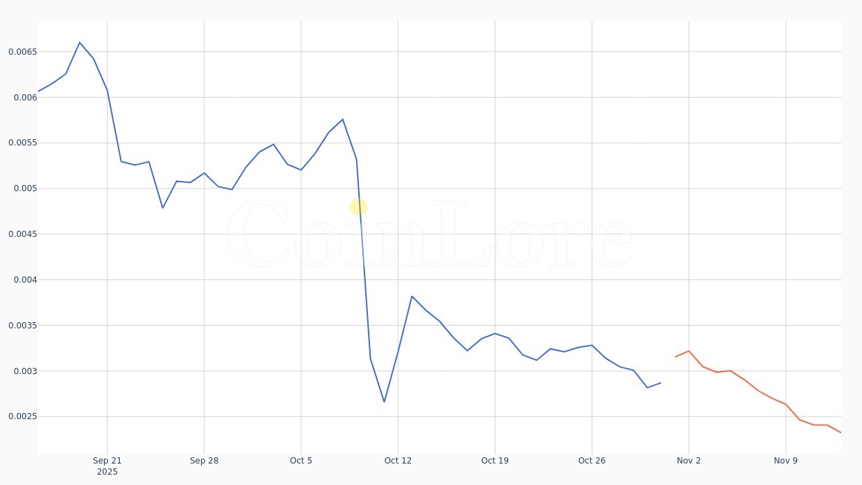 Banana For Scale краткосрочный прогноз курса