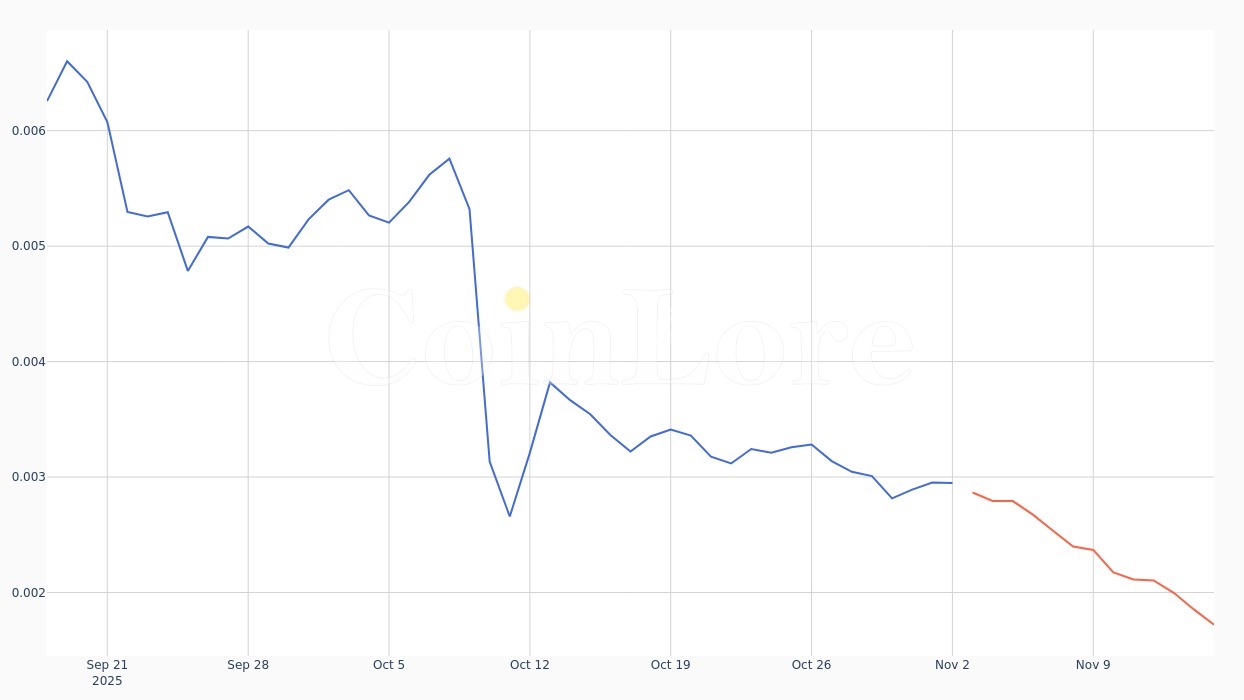 Banana For Scale kurzfristige Kurs prognose