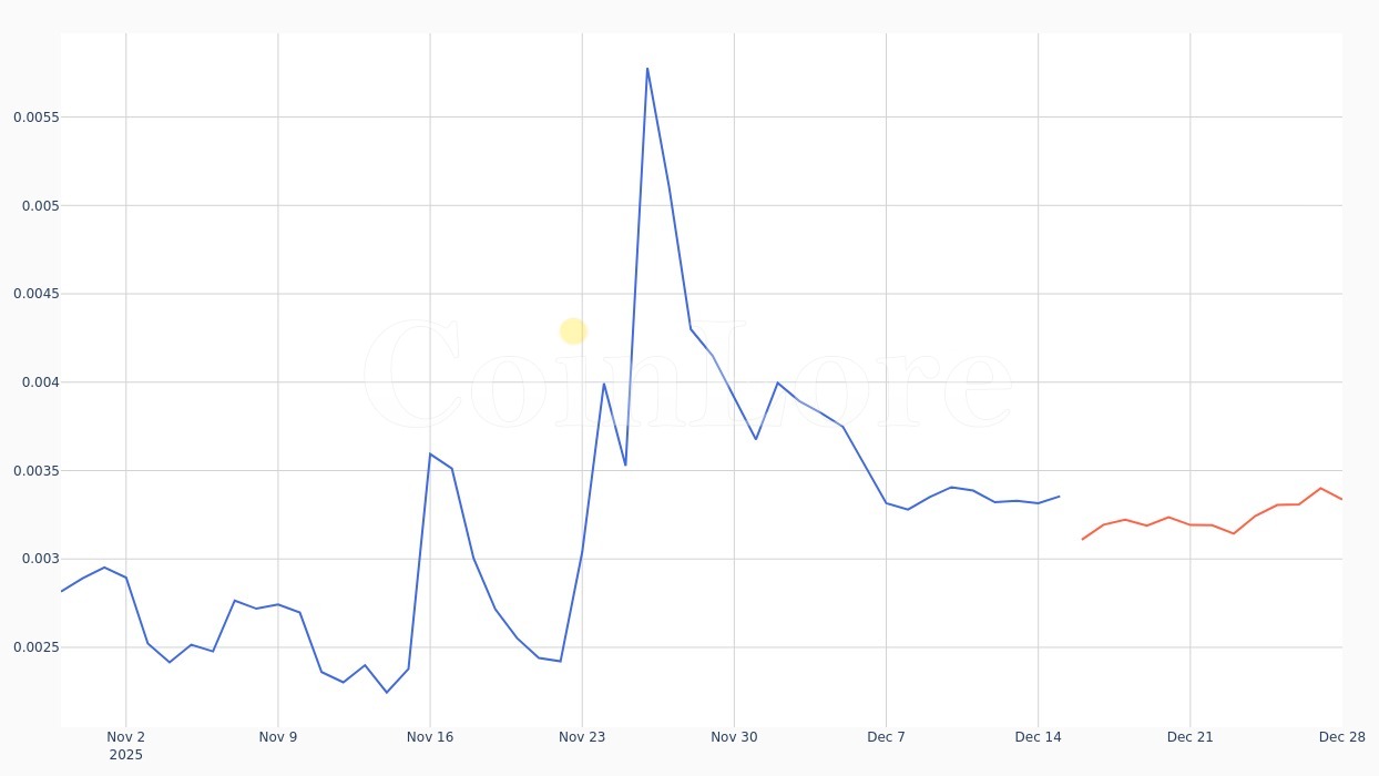Banana For Scale kısa vadeli fiyat tahmini