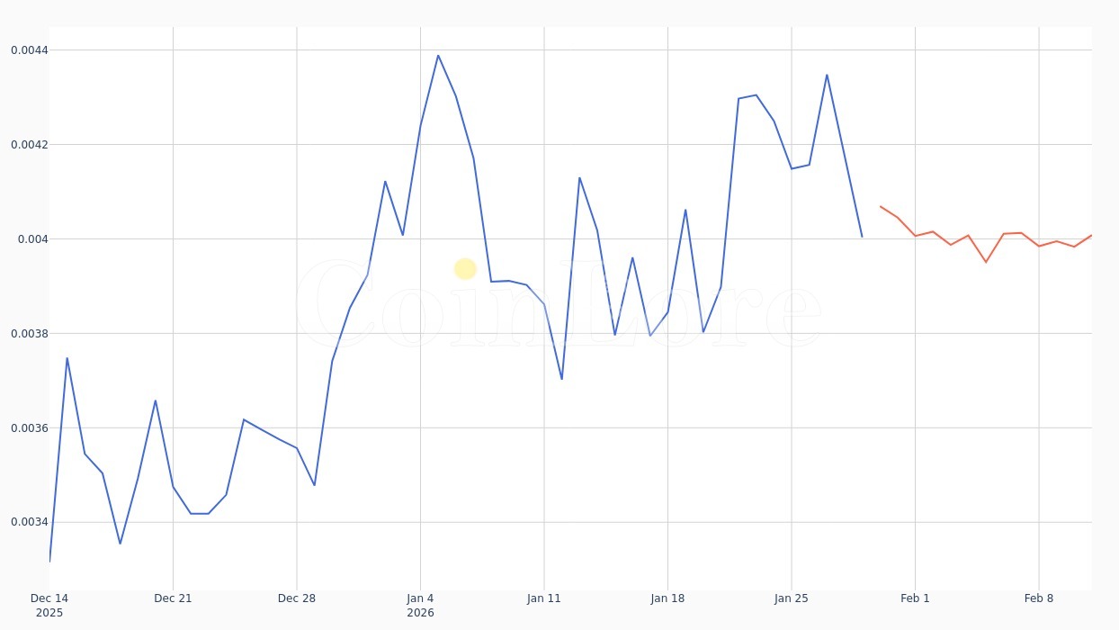 Banana For Scale краткосрочный прогноз курса