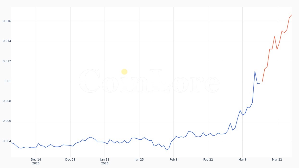 Banana For Scale краткосрочный прогноз курса