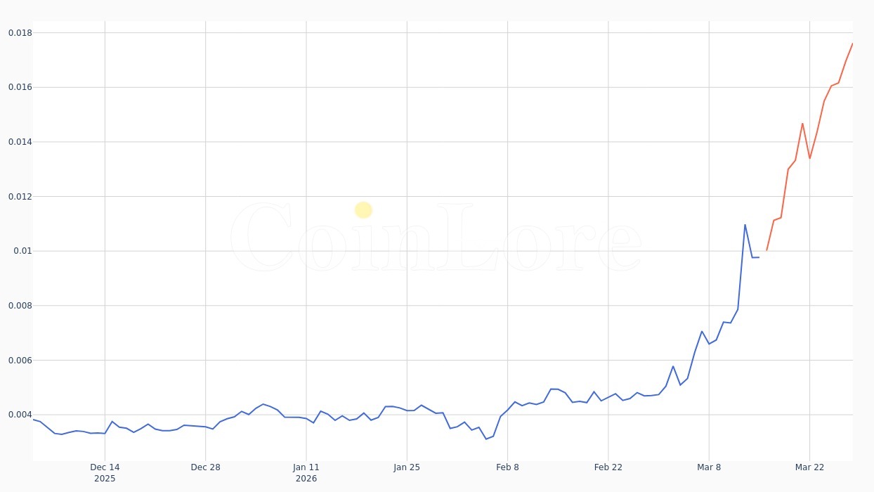 Predicción del precio a corto plazo de Banana For Scale