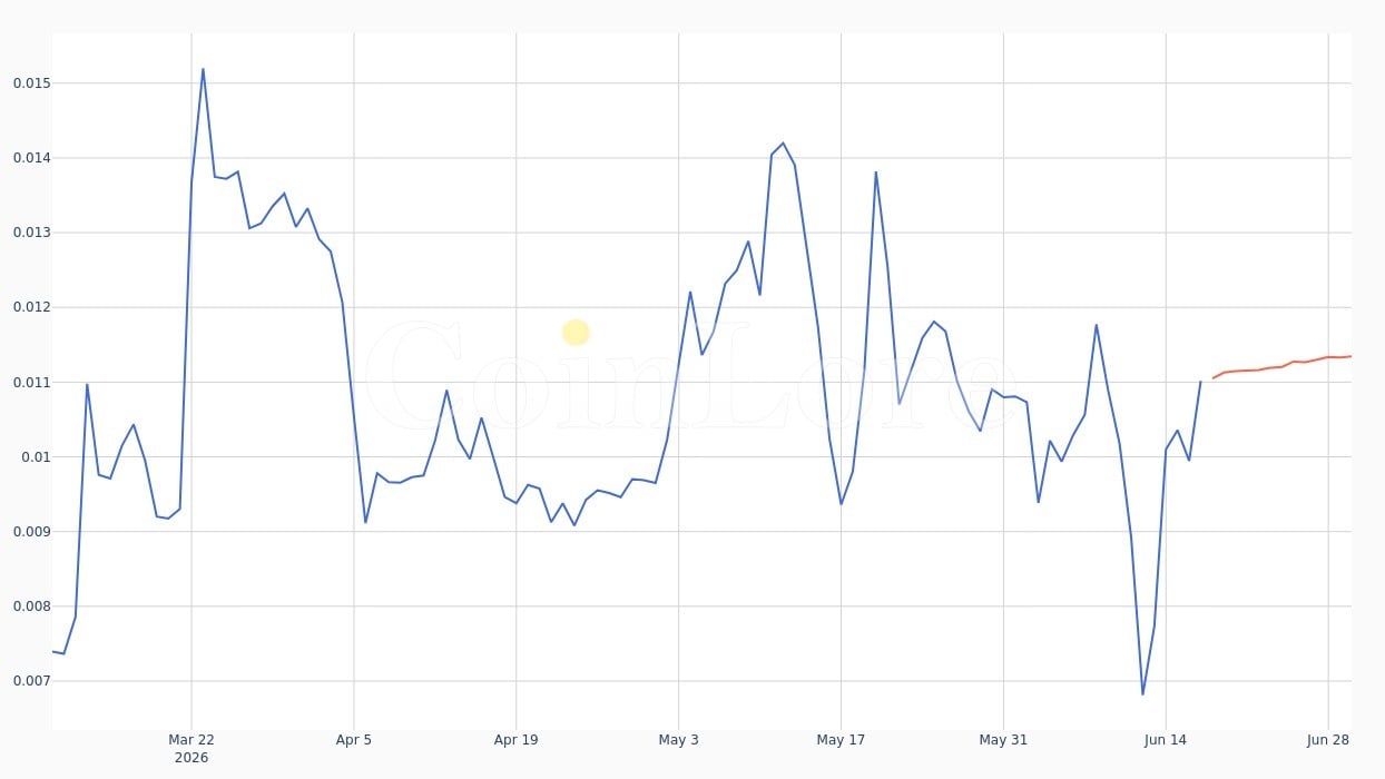 Banana For Scale Price Prediction, Short/Long Forecast - CoinLore