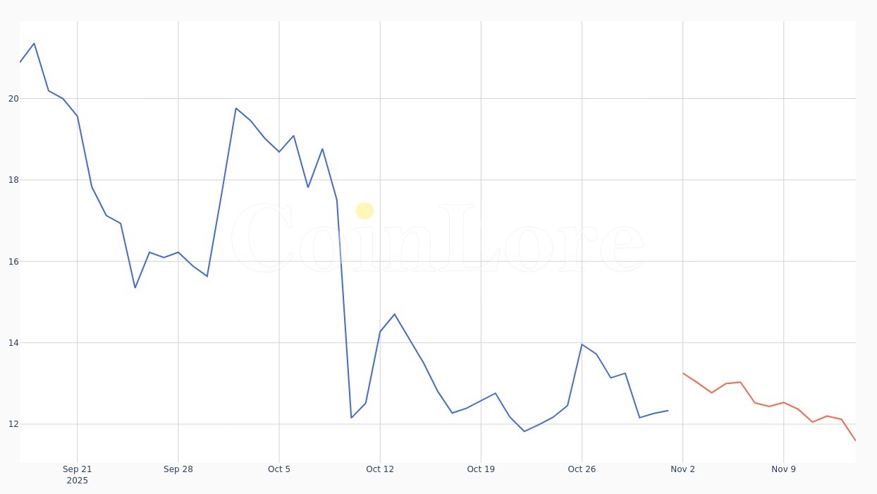 Banana Gun kurzfristige Kurs prognose