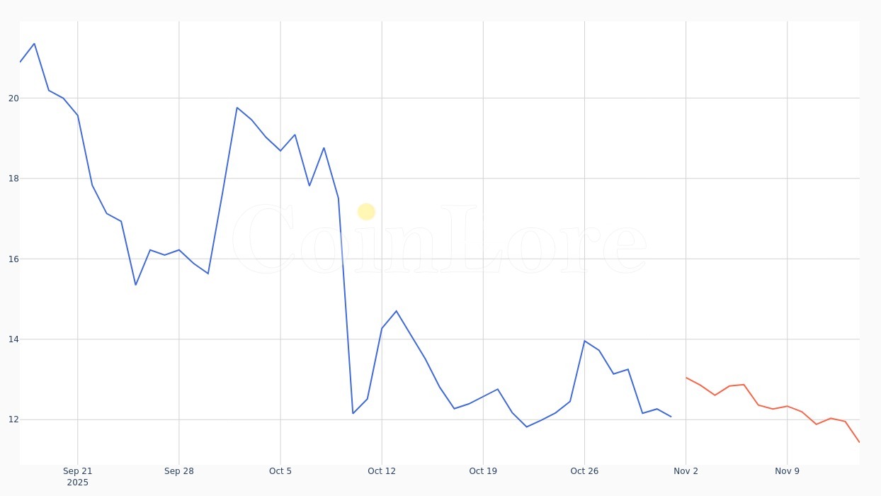 Banana Gun short-term price prediction