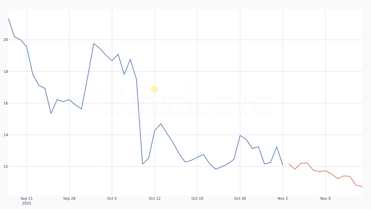 Banana Gun kısa vadeli fiyat tahmini