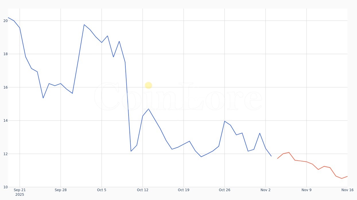 Predicción del precio a corto plazo de Banana Gun