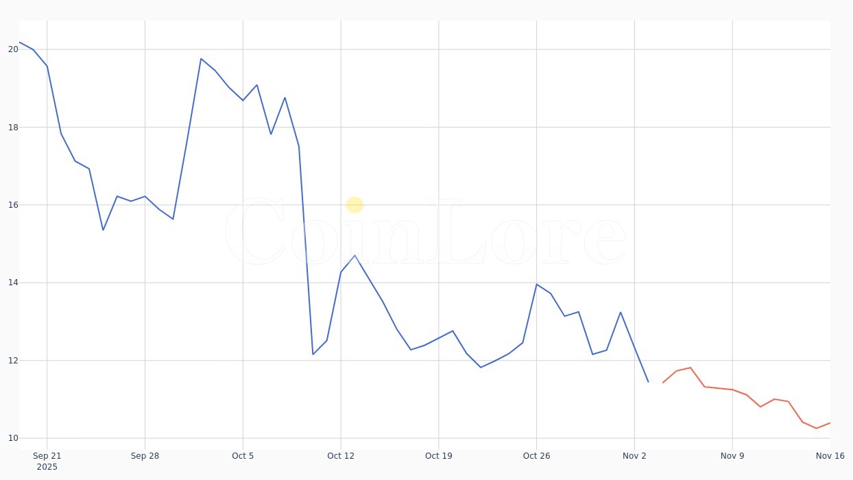 Banana Gun краткосрочный прогноз курса