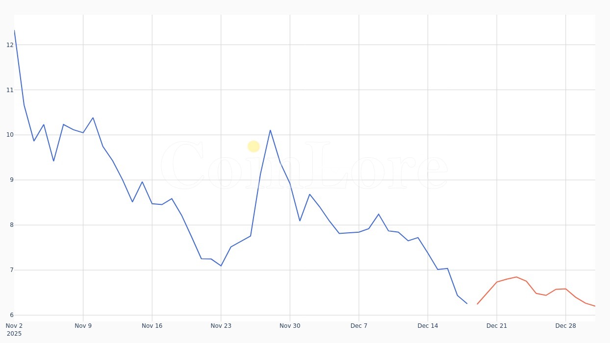 Banana Gun kısa vadeli fiyat tahmini