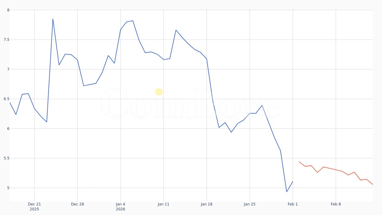 Predicción del precio a corto plazo de Banana Gun