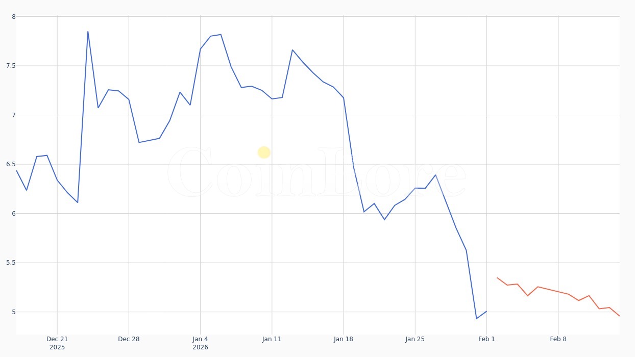 Banana Gun краткосрочный прогноз курса