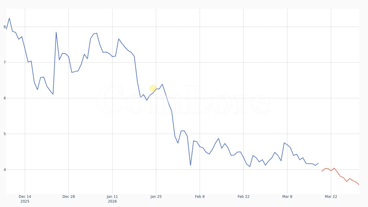 Predicción del precio a corto plazo de Banana Gun