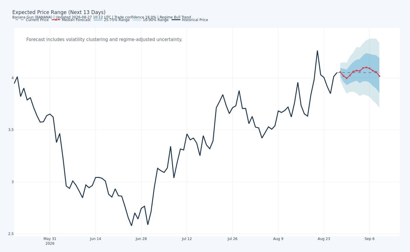 Banana Gun price forecast next 13 days with confidence range and prediction bands