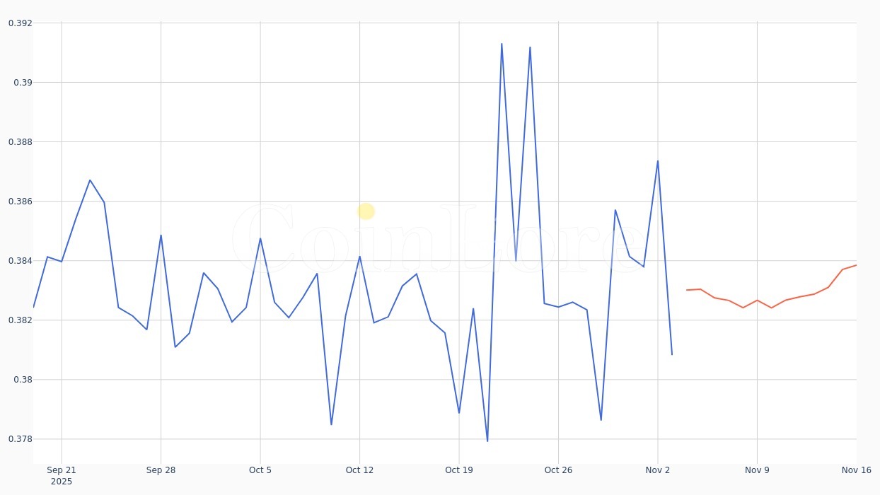 Bancor Governance Token short-term price prediction