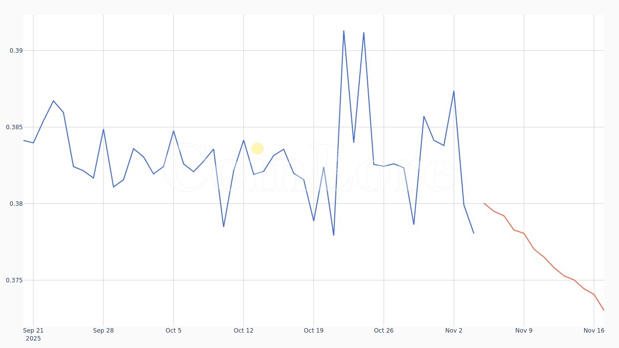 Bancor Governance Token short-term price prediction