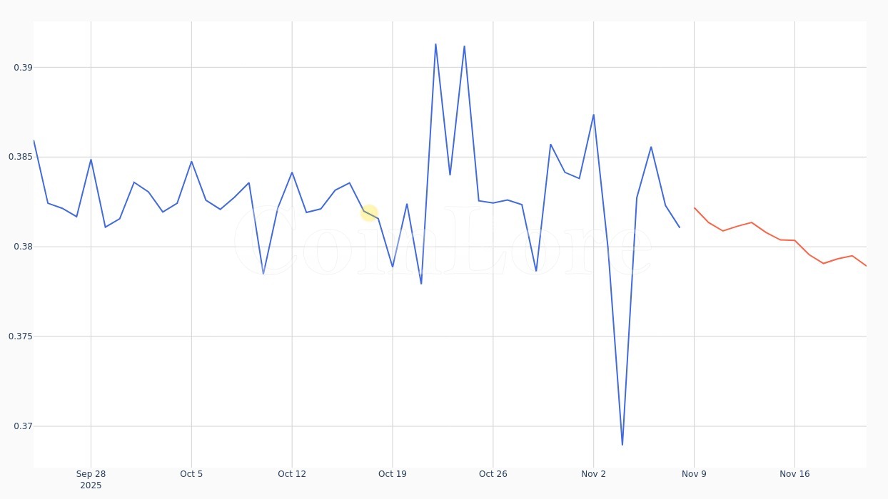 Bancor Governance Token short-term price prediction