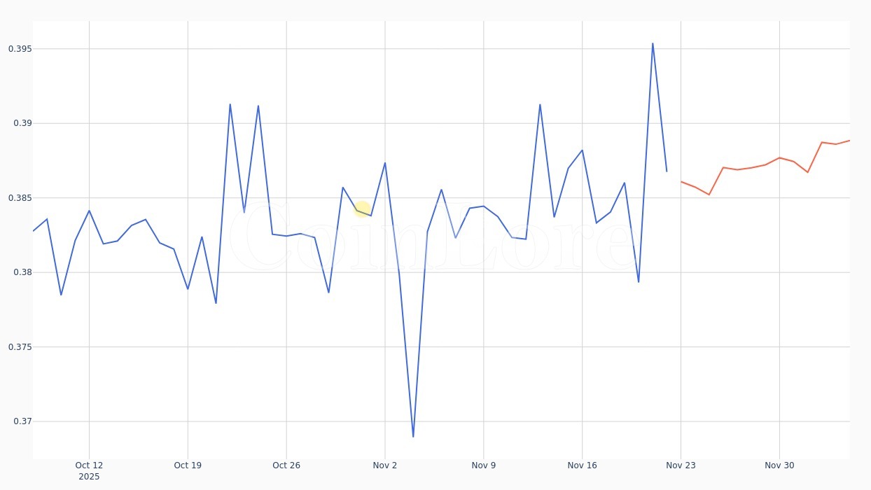 Bancor Governance Token short-term price prediction