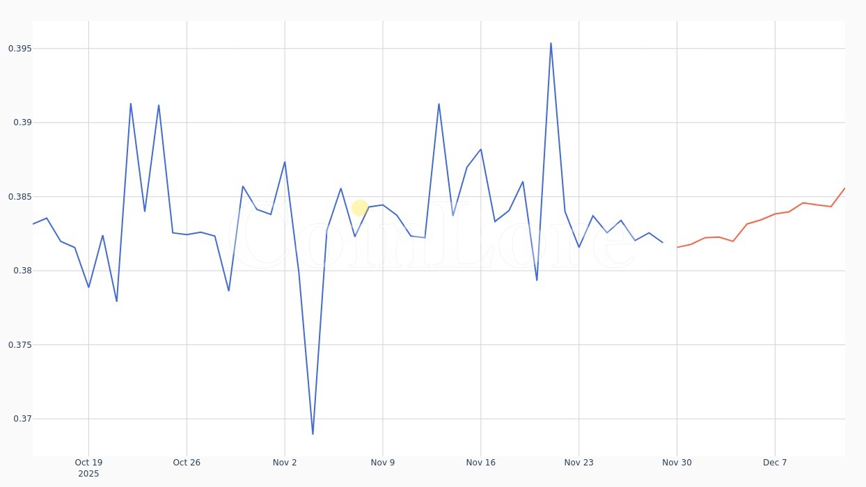 Bancor Governance Token short-term price prediction