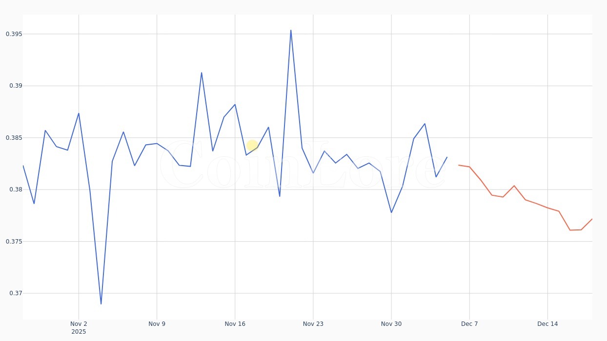 Bancor Governance Token short-term price prediction