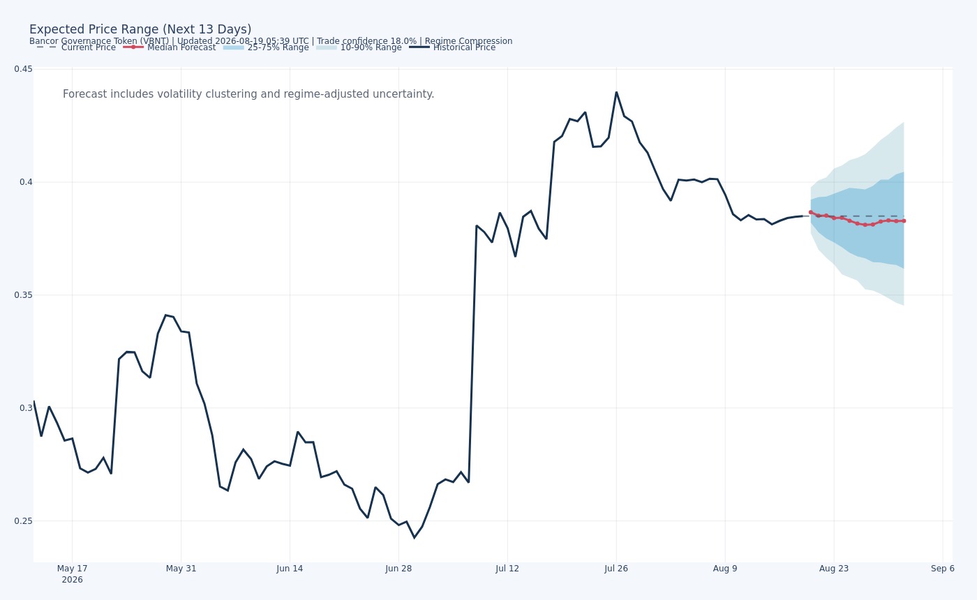 Bancor Governance Token price forecast next 13 days with confidence range and prediction bands
