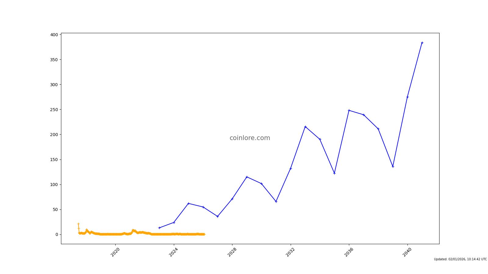 Predicción del precio de Bancor Network Token a largo plazo