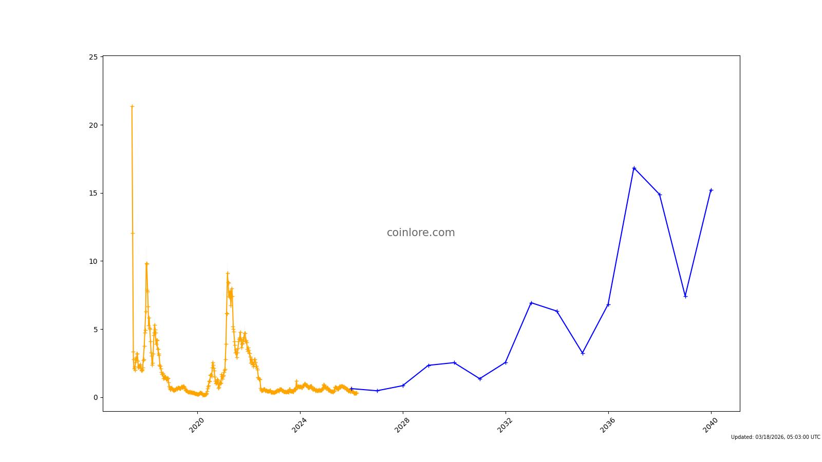 Predicción del precio de Bancor Network Token a largo plazo