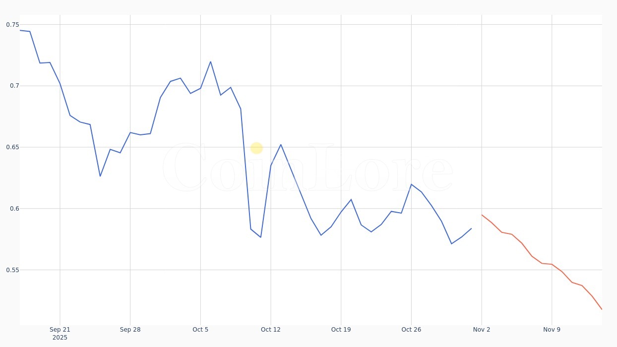 Bancor Network Token kurzfristige Kurs prognose