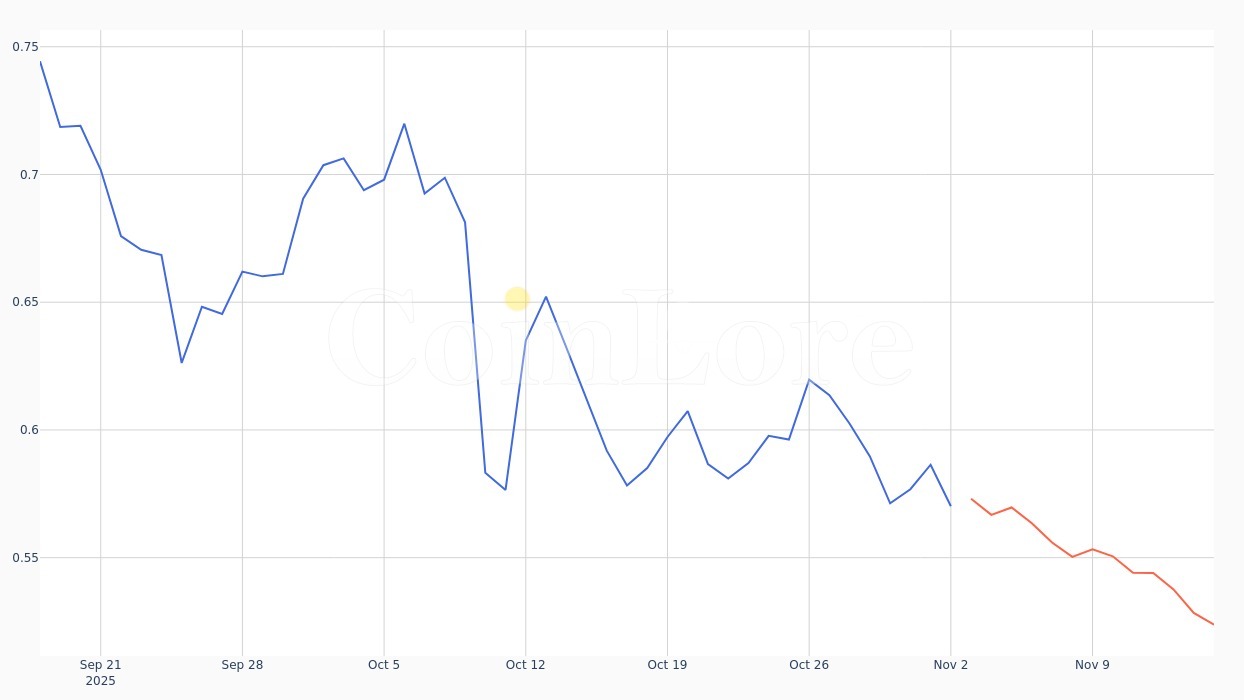 Bancor Network Token краткосрочный прогноз курса
