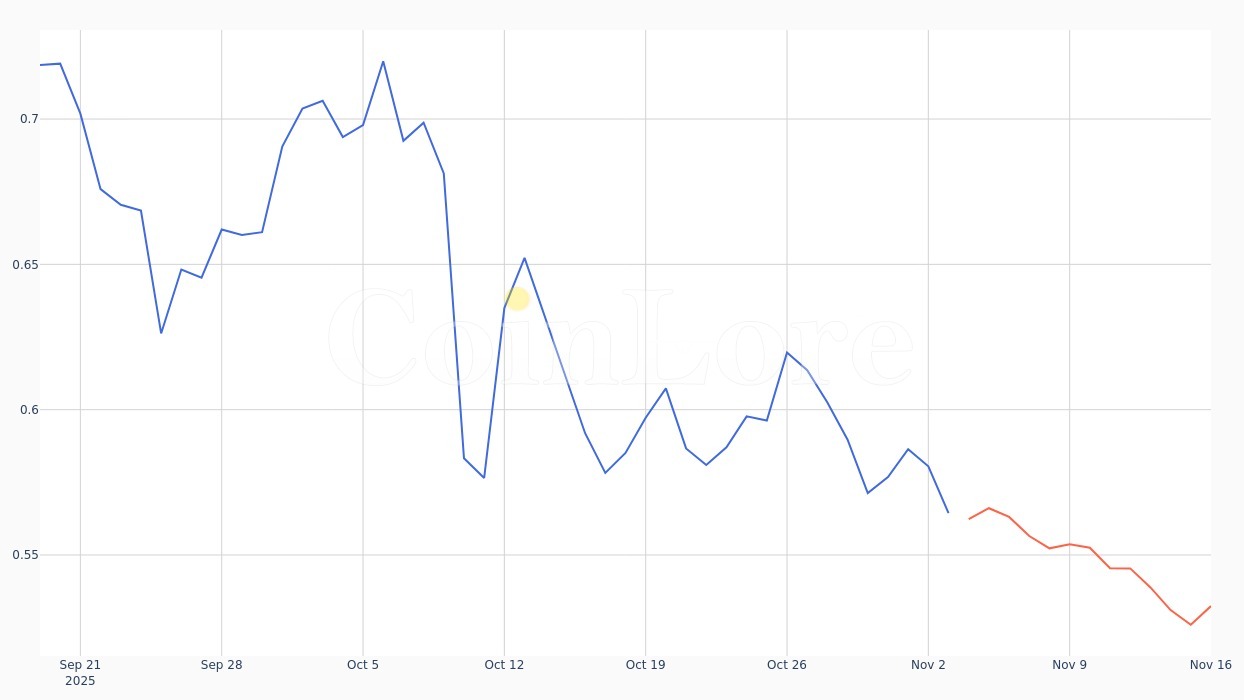 Predicción del precio a corto plazo de Bancor Network Token