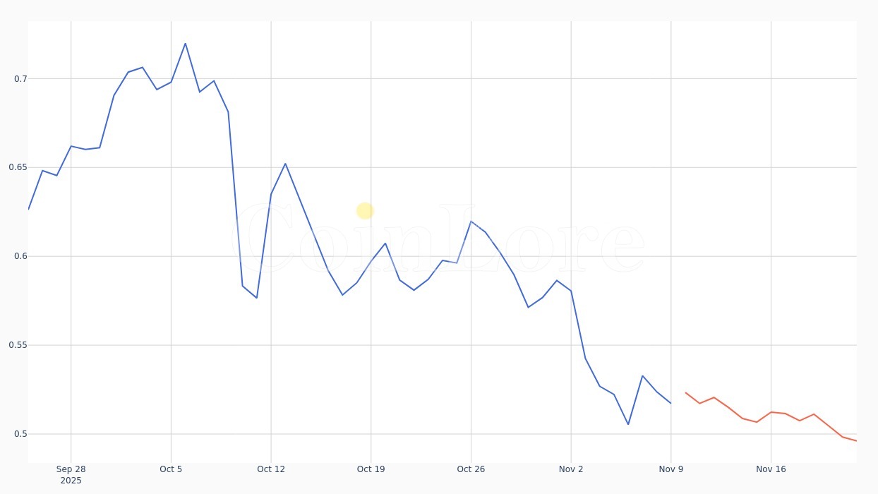 Bancor Network Token short-term price prediction