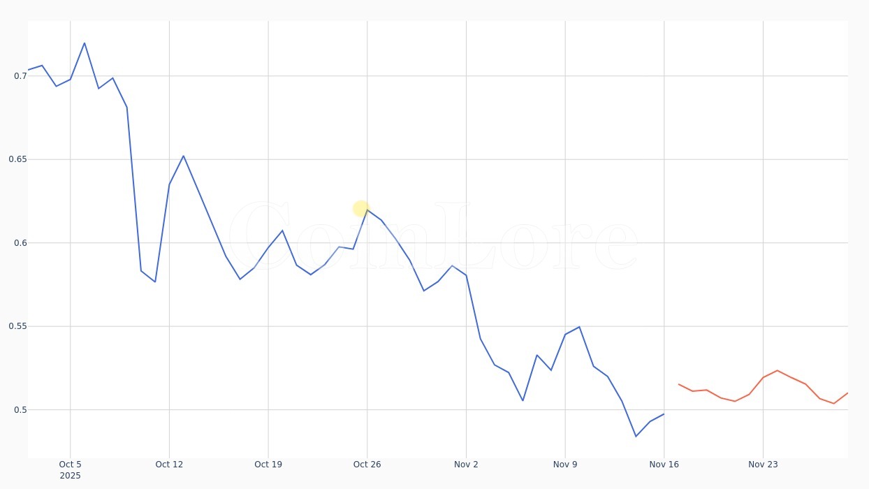 Bancor Network Token short-term price prediction