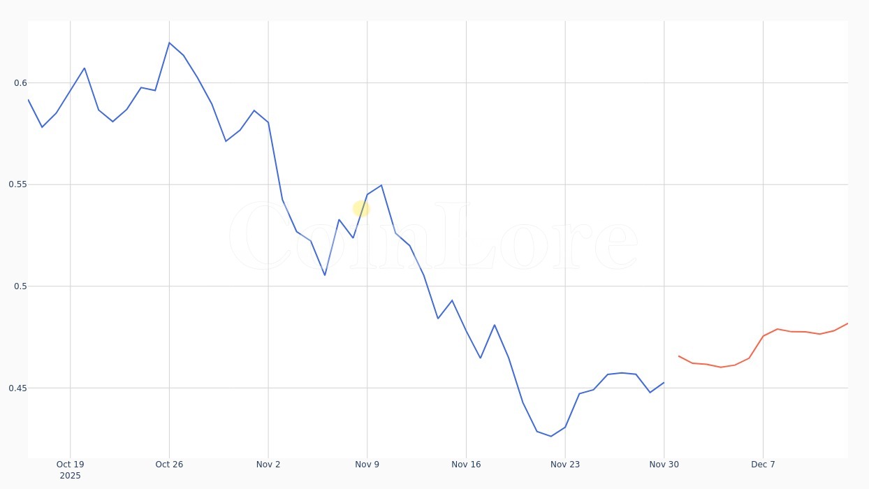 Bancor Network Token short-term price prediction