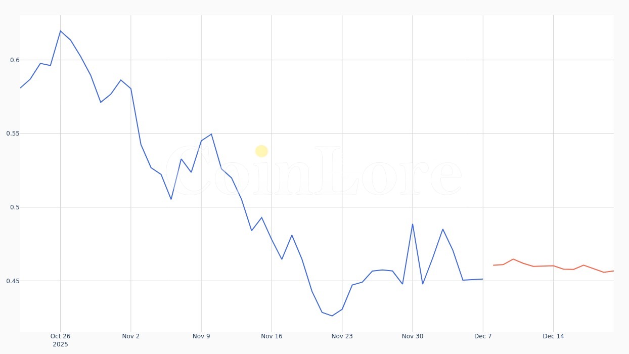 Bancor Network Token short-term price prediction