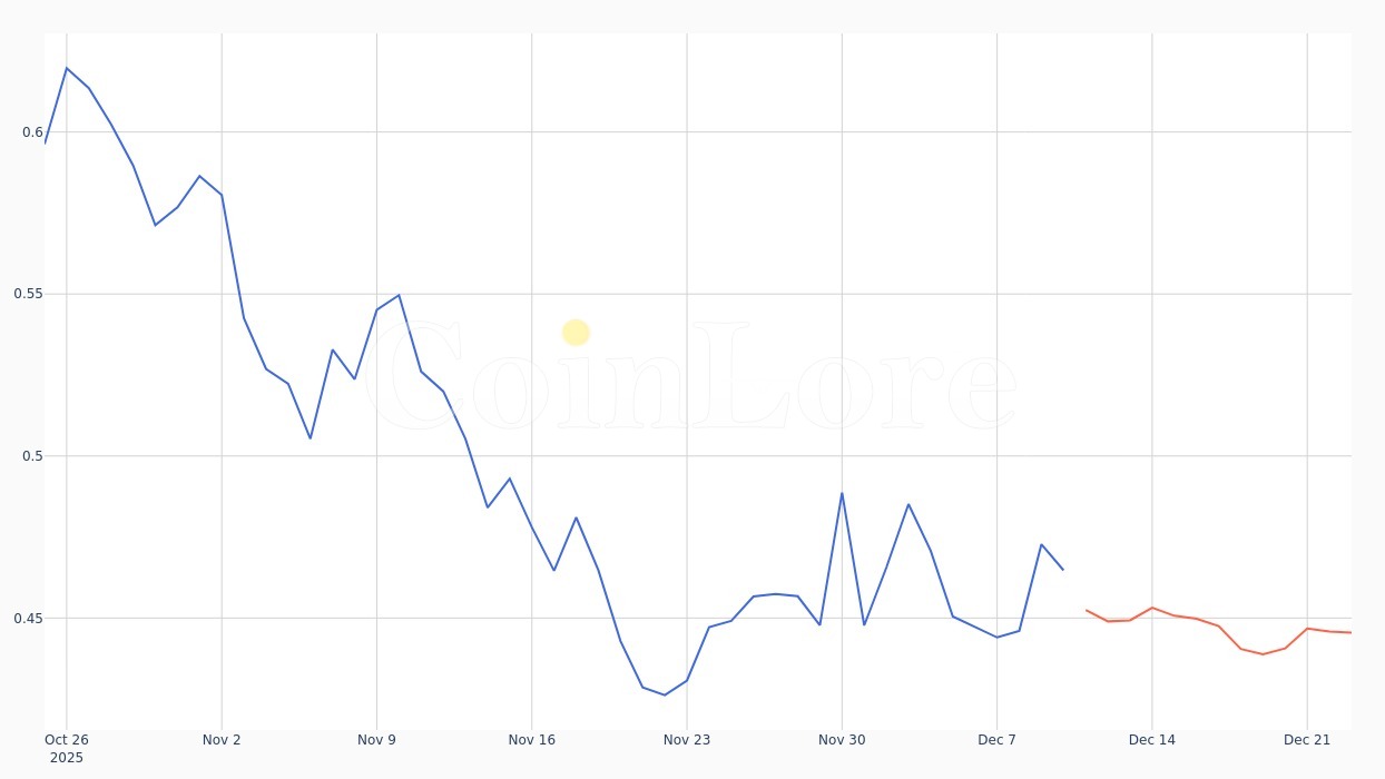 Bancor Network Token short-term price prediction