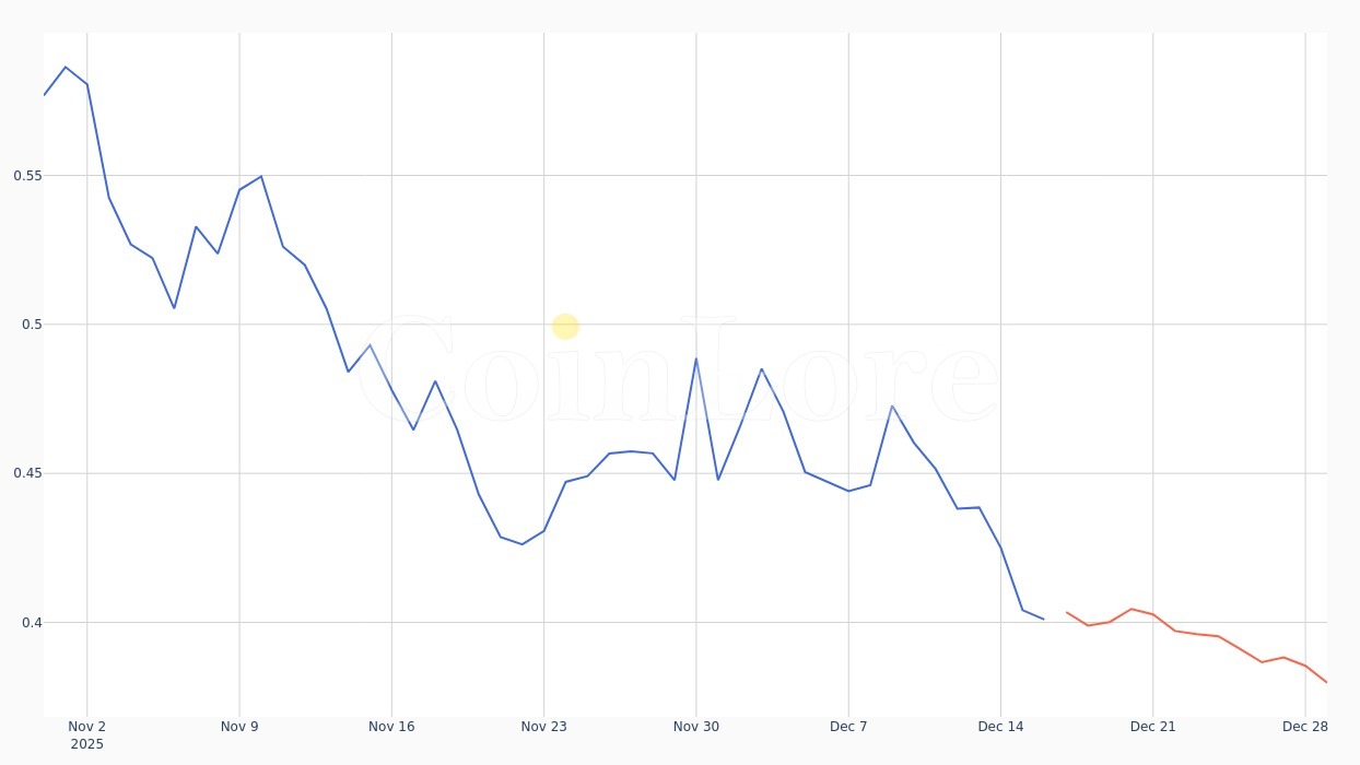 Bancor Network Token краткосрочный прогноз курса