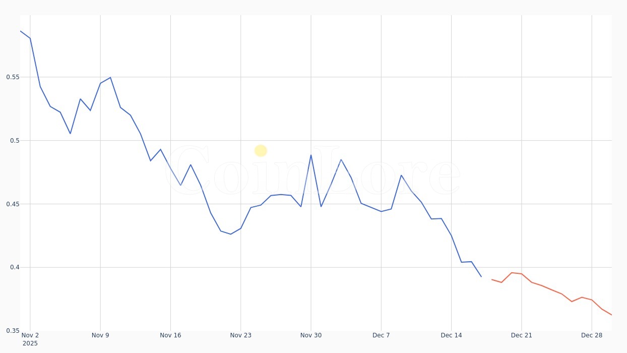 Predicción del precio a corto plazo de Bancor Network Token