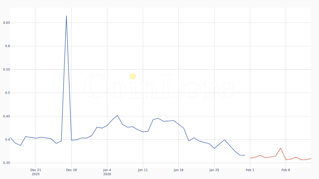 Bancor Network Token краткосрочный прогноз курса