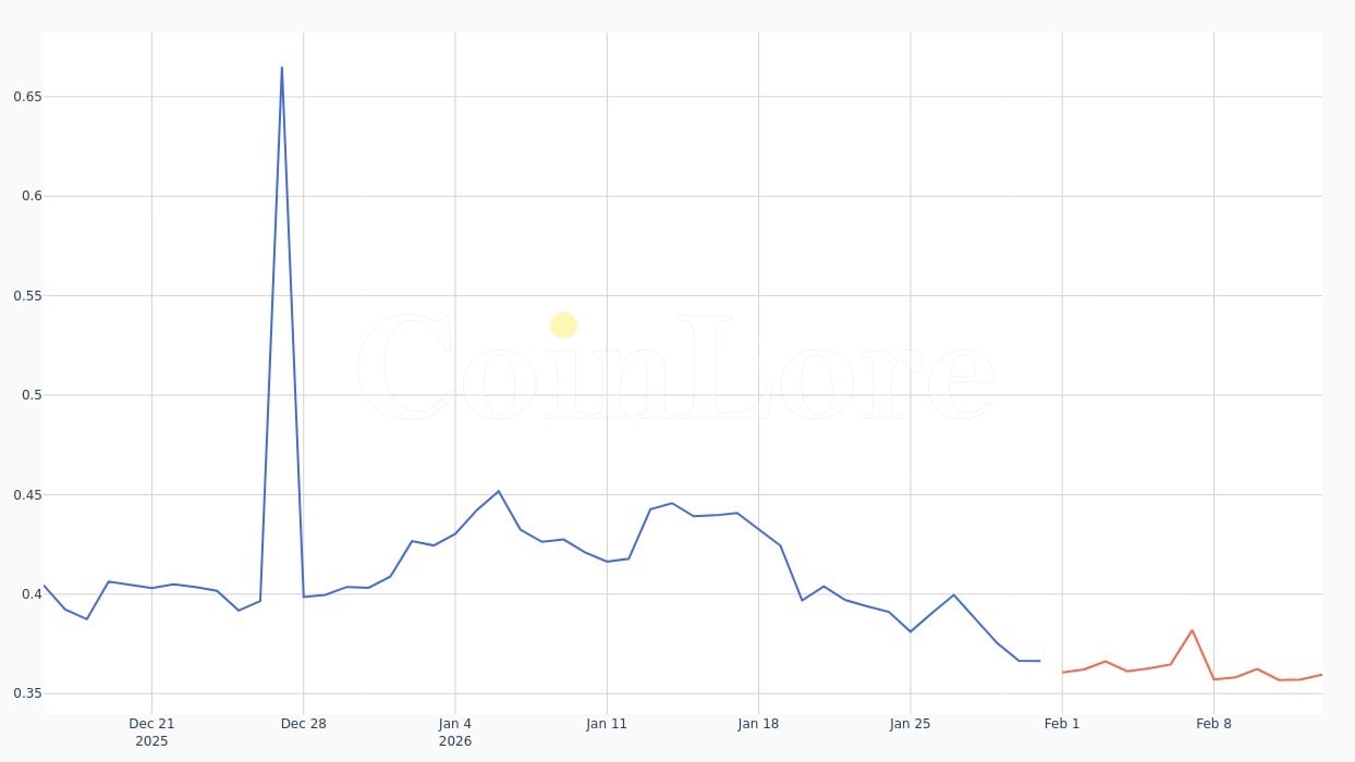 Bancor Network Token краткосрочный прогноз курса