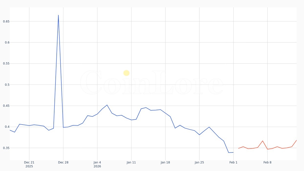 Predicción del precio a corto plazo de Bancor Network Token