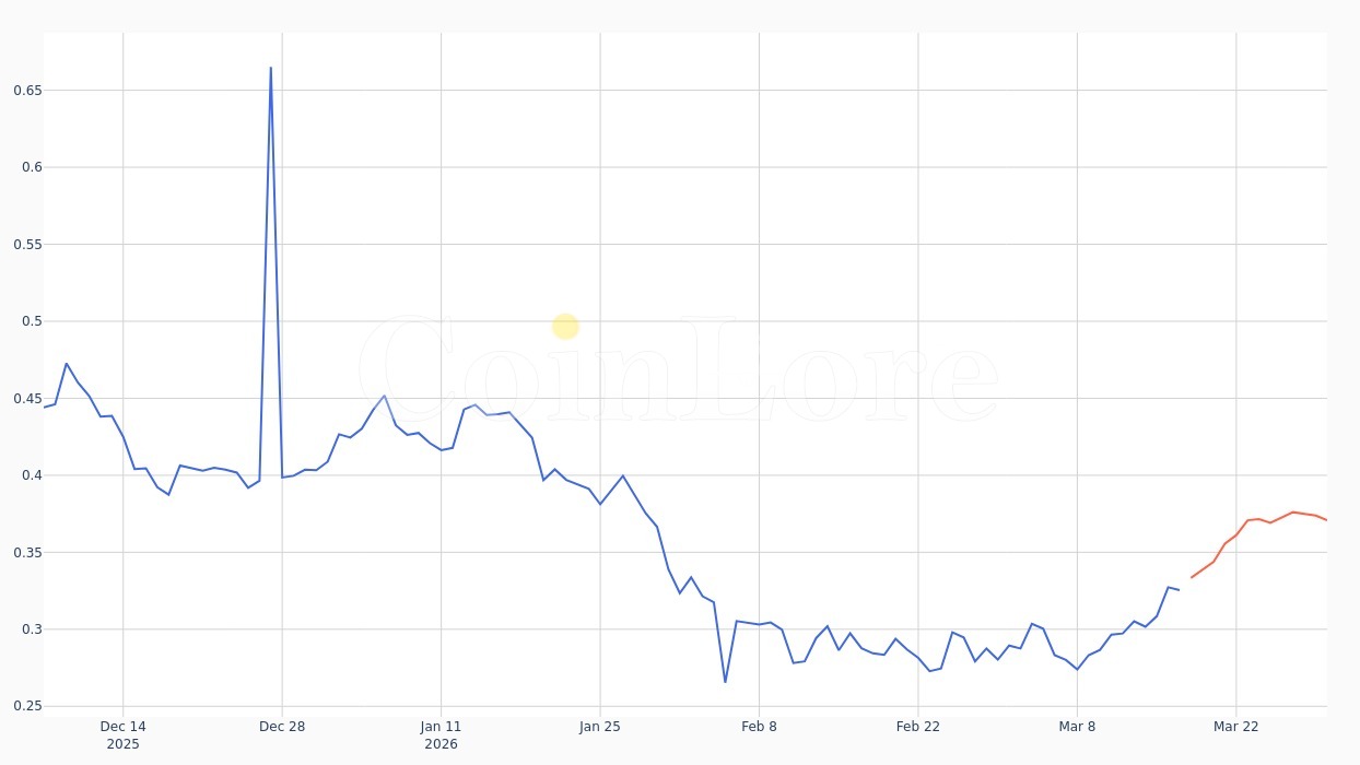 Bancor Network Token краткосрочный прогноз курса