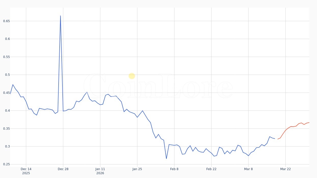Predicción del precio a corto plazo de Bancor Network Token
