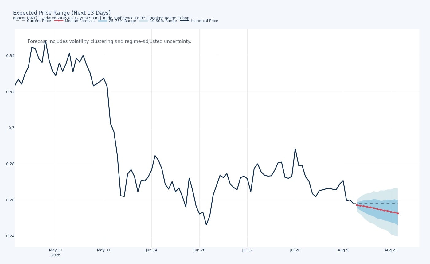 Bancor Network Token price forecast next 13 days with confidence range and prediction bands