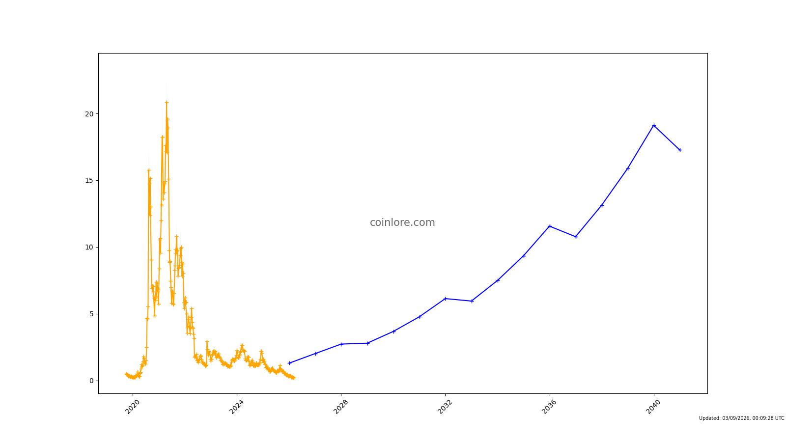 Predicción del precio de Band Protocol a largo plazo