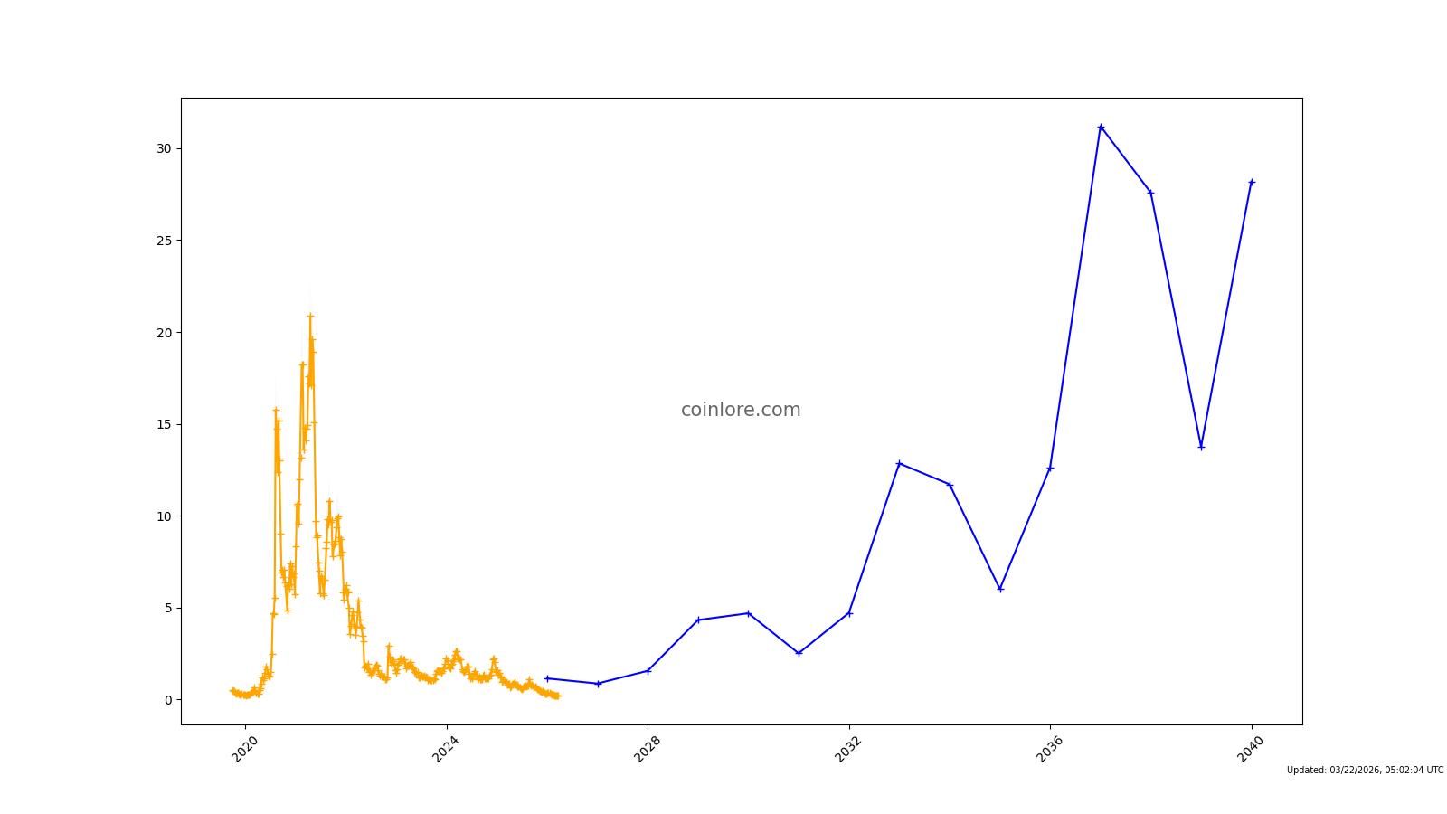 Predicción del precio de Band Protocol a largo plazo