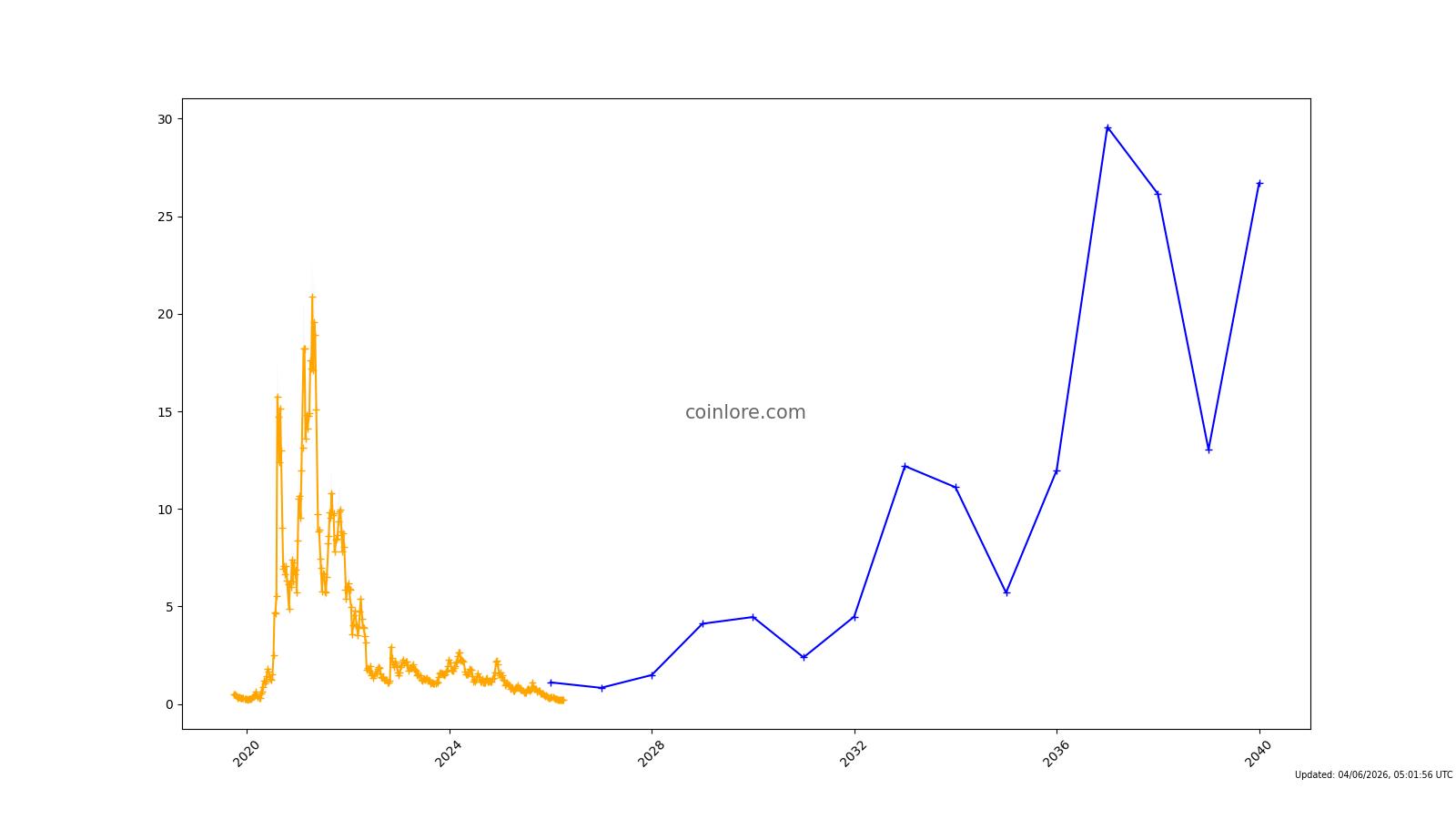 Predicción del precio de Band Protocol a largo plazo