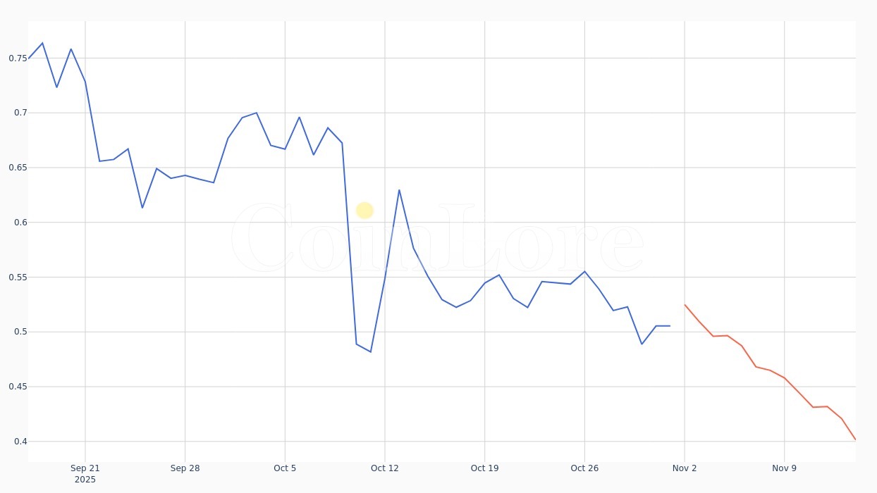 Band Protocol kurzfristige Kurs prognose