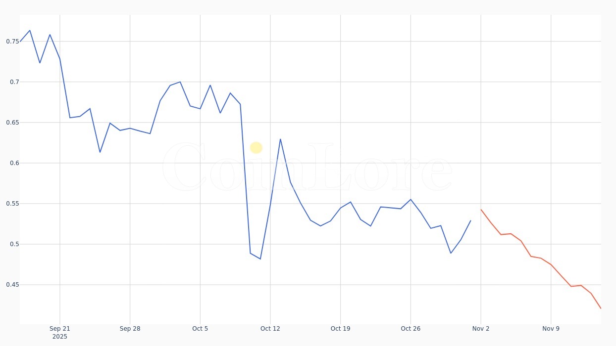 Band Protocol kısa vadeli fiyat tahmini